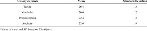 Mean And Sd Value For Each Sensory Perception Download Scientific Diagram