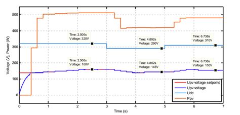 The Implemented Inc Mppt Algorithm Simulation Results Download
