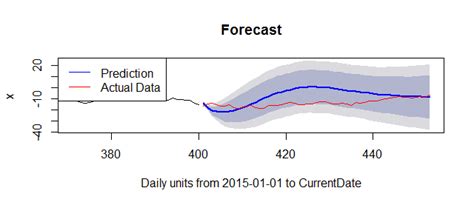 R How To Adjust X Axis Using Plot When Range Is Changing Daily Stack Overflow