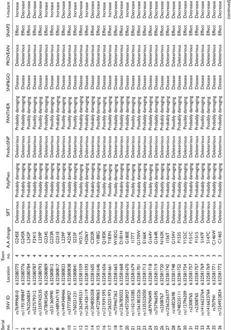 High Risk Nssnps Identified By Seven In Silico Programs And Their Download Scientific Diagram