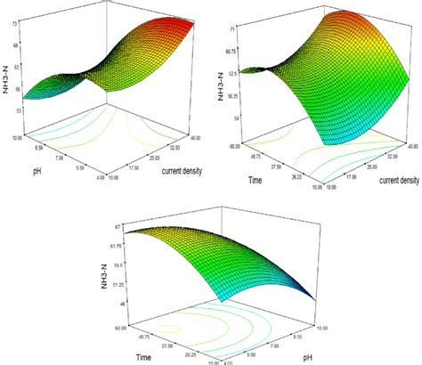 design expert plot response surface 3d for nh 3 h removal and