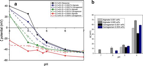 A Zeta Potential Plots Vs Ph Of 02 Wt Oleosome With Different