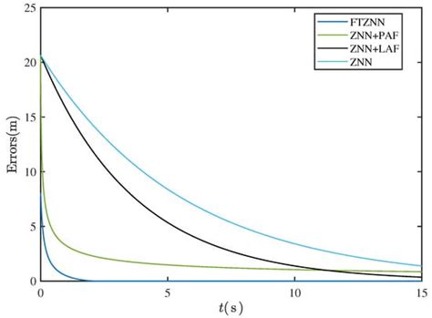 Advances In Zeroing Neural Networks Convergence Optimization And Robustness In Dynamic Systems