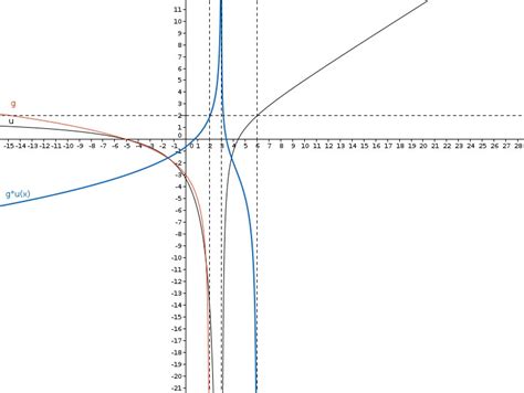 Fonction Composée à Partir De 2 Tableaux De Variations Forum De Maths 463161