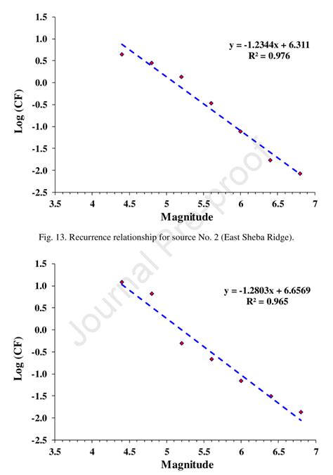 Recurrence Relationship For Source No 3 Gulf Of Aden Download