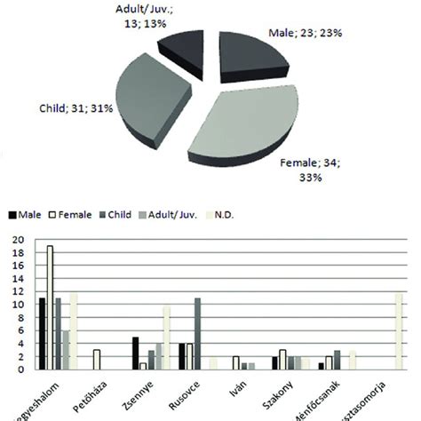 Rate Of The Identified Sex Categories In Sum And In The Different Sites Download Scientific