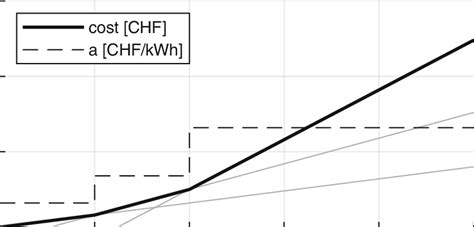 Block Rate Tariff Obtained By Fixing The Following Tariff A