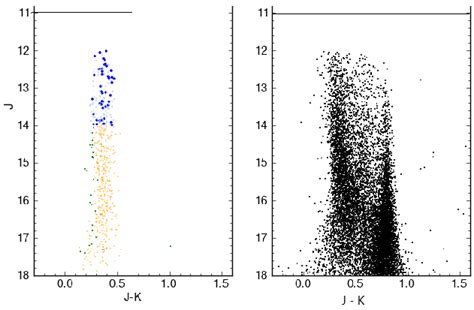 Target Selection For The Field Star Survey The Left Colourmagnitude Download Scientific