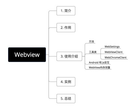 android：这是一份全面 and 详细的webview使用攻略 android 这是一份全面的全android性能优化 这是一份全面and详细的