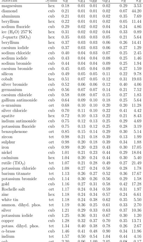 Table 1 From The Isotropic Material Closest To A Given Anisotropic