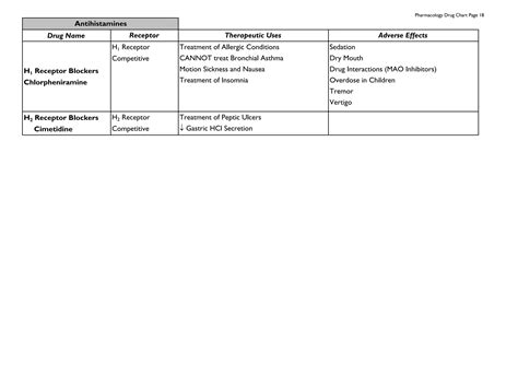 Pharmacology Drug Chart Pdf