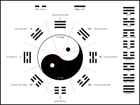 Yin Yang Trigrams By Chrysdives On Deviantart