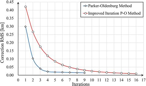 Statistics Of The Correction Root Mean Square Rms Including Moho