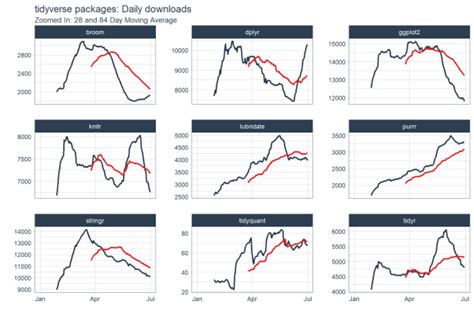 Tidy Time Series Analysis Part 2 Rolling Functions R Bloggers