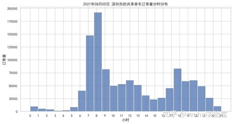 深圳市共享单车数据分析【文末附共享单车数据集清单】 知乎