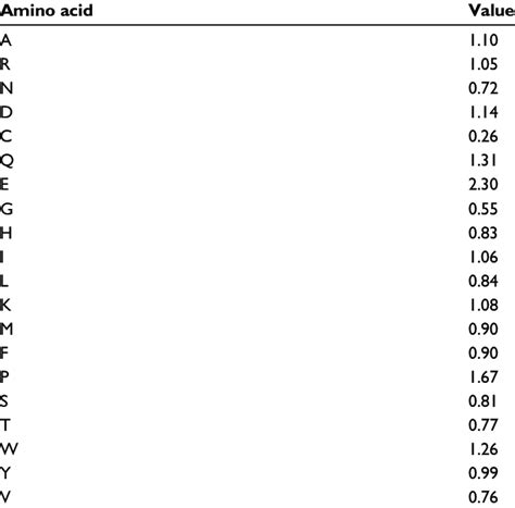 Normalized Positional Residue Frequency At Helix Termini N1 The