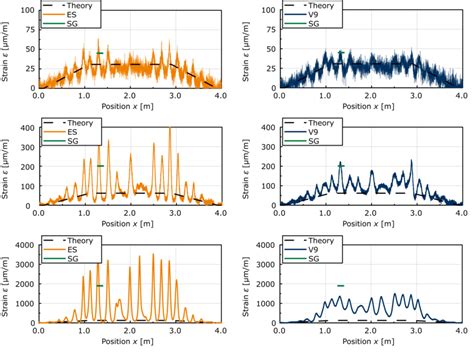 Strain Development Along The Length For Beam 1 At Different Load Levels