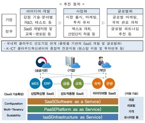2017년 글로벌 saas 육성 프로젝트 gsip 사업 공고