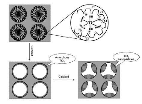 Schematic Representation For The Synthesis Of Mesoporous Tio 2 Sio 2