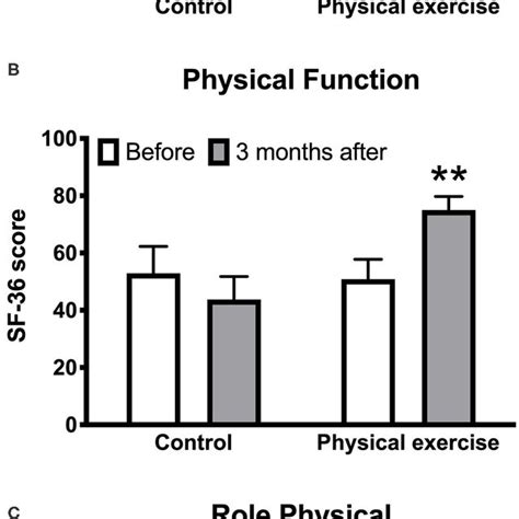 effects of the physical exercise program on hdl c triglycerides and