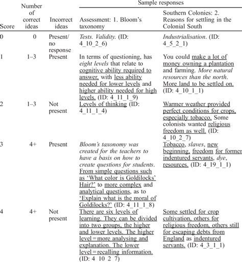 scoring rubric and sample participant responses to open ended knowledge