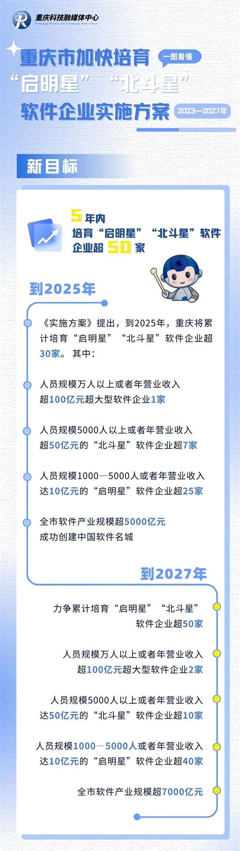 重庆“星”计划！“启明星”“北斗星”来啦→发展软件企业