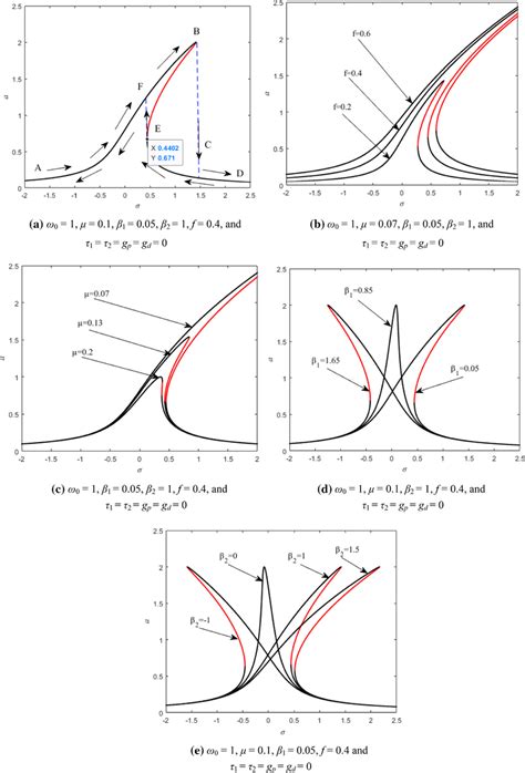 Influence Of Each Parameter On The Frequency Response Curve Of The