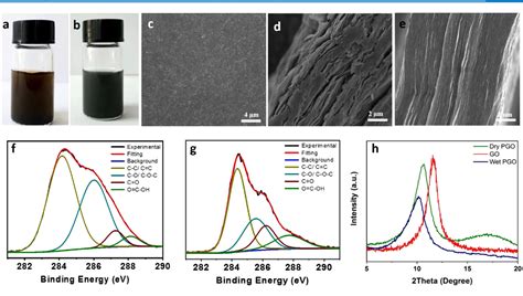 Figure 1 From Functionalized Graphene Oxide Based Lamellar Membranes