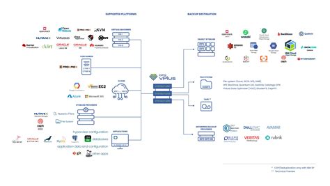 Microsoft 365 Open Vm Backup By Dpx Vplus