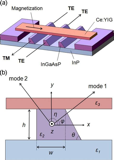 Nonreciprocal Polarization Converters Consisting Of Asymmetric Ingaasp