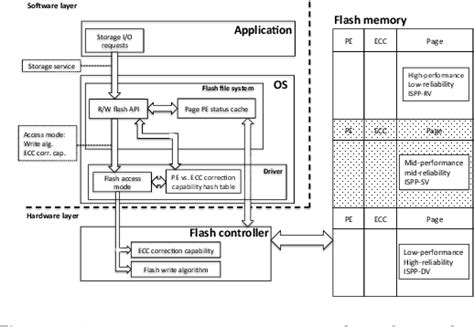 Figure 1 From Performance And Reliability Analysis Of Cross Layer