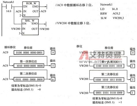S7 200 Plc的字节、字、双字循环移位指令及编程plc技术新满多