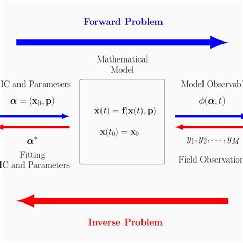 Schematic Representation Of The Forward And Inverse Problems Associated Download Scientific