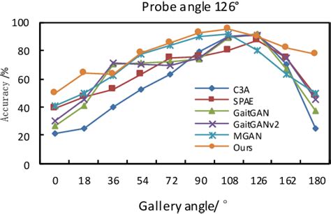 Figure 1 From Gait Recognition Algorithm Gcgait Based On Skeleton