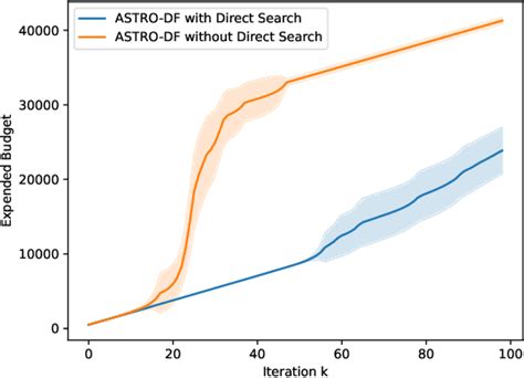 Figure 1 From Iteration Complexity And Finite Time Efficiency Of Adaptive Sampling Trust Region