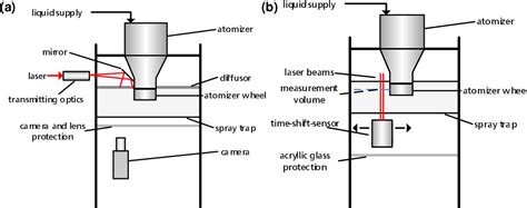 Figure 1 From Droplet Size Determination On A Rotary Atomizer Wheel