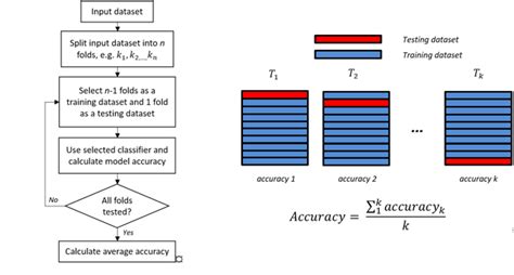 Cross Validation Method Download Scientific Diagram