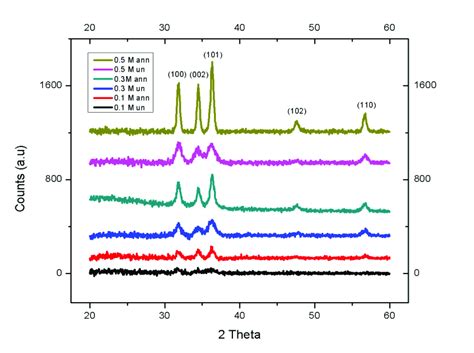 Xrd Pattern Of Annealed Ann And Un Annealed Un Samples Of Deposited