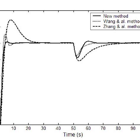process response with other tuning methods download scientific diagram