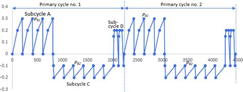 61 Cyclic Loading Analysis