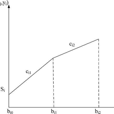 Incremental Discount 2 Intervals Download Scientific Diagram