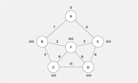 El Algoritmo De Dijkstra Cómo Funciona Y Dónde Se Usa Codigonautas