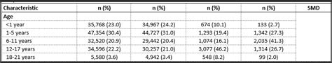 How To Calculate Standard Difference Of 4 Level Predictor Variables Wi Sas Support Communities