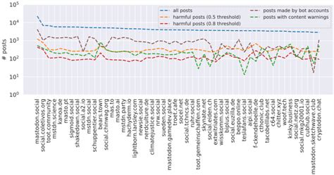 논문 리뷰 Collaborative Content Moderation In The Fediverse