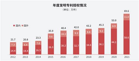 国知局2021年度报告：发明专利授权率55，实用新型专利授权量超申请量审查数据重点