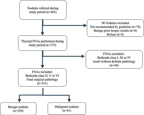 Fine Needle Aspiration Of Subcentimeter Thyroid Nodules In The Real World Management Pmc