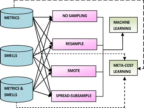 figure 2 from evaluation of sampling techniques in software fault