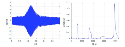 Example Of The Windowed Time History And The Corresponding Fft A