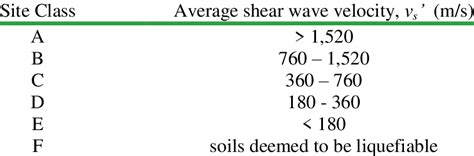 Seismic Site Classification System Download Table