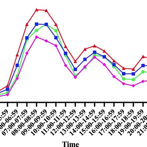 The Time Distribution Of Patients Admitted To The Emergency Department Download Scientific
